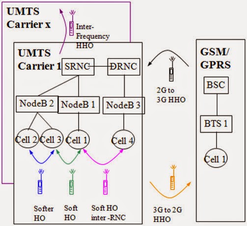 Telecom knowledge and experience sharing: UMTS Handover Control