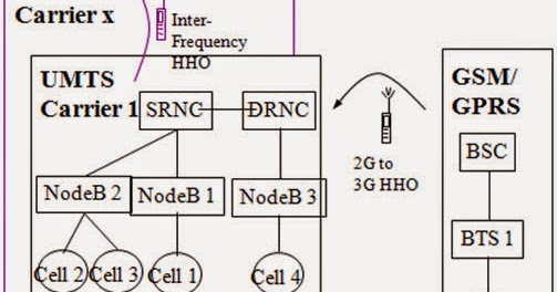 Telecom knowledge and experience sharing: UMTS Handover Control