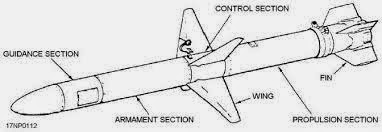 life is a paradox: Missiles & its classifications