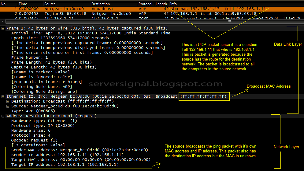 Arp And Icmp Protocols Explained My Tech Blog