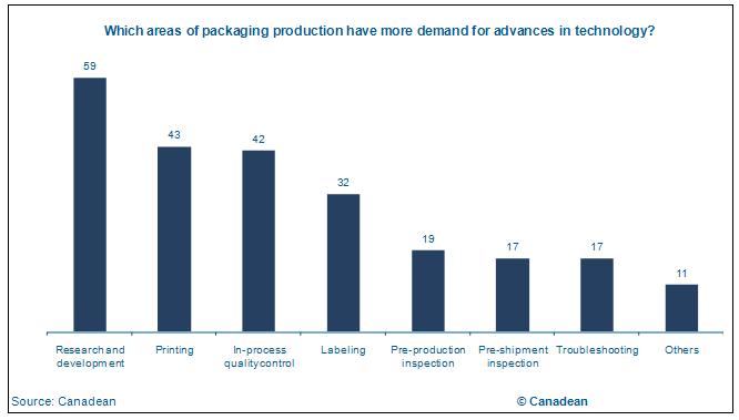Industry Report Store Blogs: Global Packaging Survey 2012–2013: Market ...