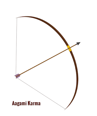 An Arrow which is going to Set in the Bow is Agami Karma that is not ...