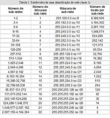 Criação de sub-redes ~ Salvo na rede