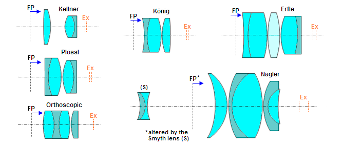Ask a Scientician!: Telescope Tuesday - Eyepieces