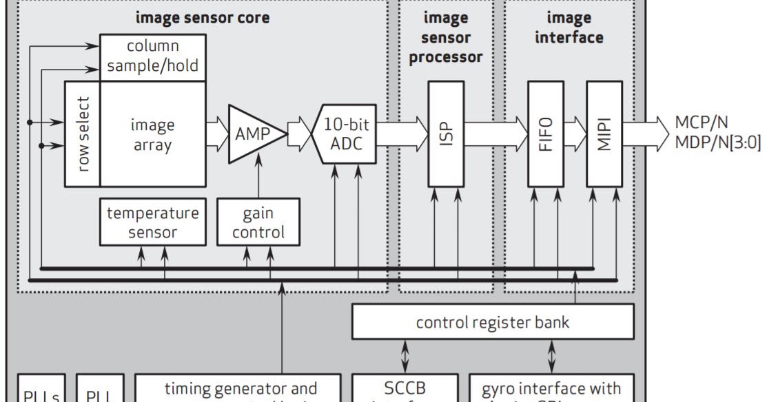 Image Sensors World: Omnivision Stacked Sensors Feature 1.008um DTI ...