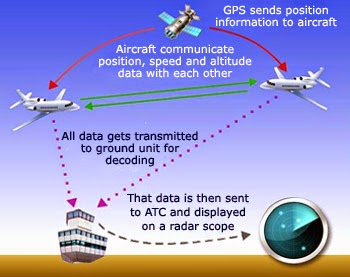 GPS for Aircraft Navigation | Wonder Whizkids