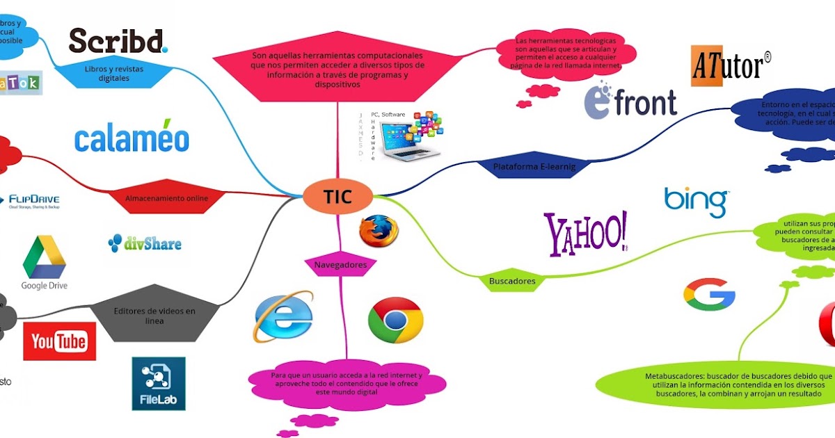 LAS TICS: MAPA MENTAL
