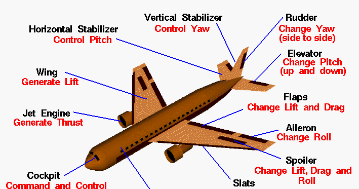 The amazing aerospace: Airpalne Parts Definetions and Fuction