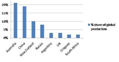 Textileinfo - HUB OF TEXTILE INFORMATION AND JOBS: WORLD WOOL PRODUCTION