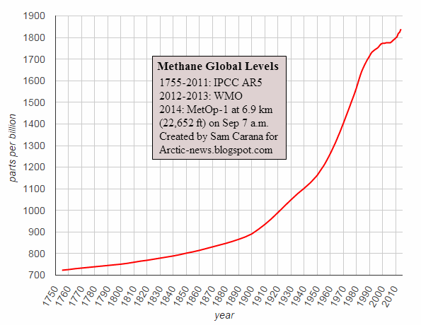 Arctic News: Methane levels as high as 2845ppb