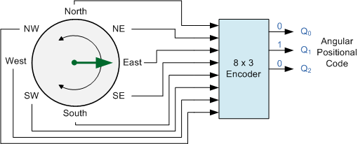 Innovative Blood: ENCODERS