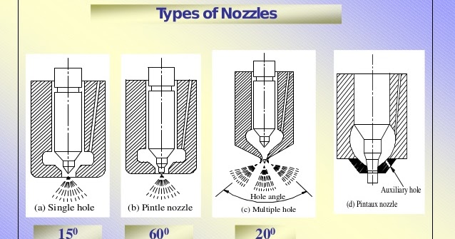 TPCE Mech Books: Types of Nozzle in IC Engine (Automobile Engineering)