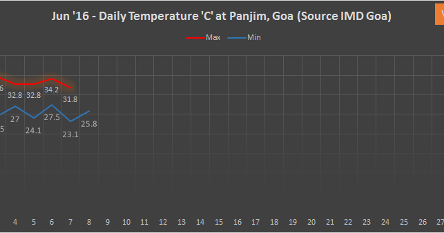 Vagaries Goa : Daily Temperature Chart Panjim