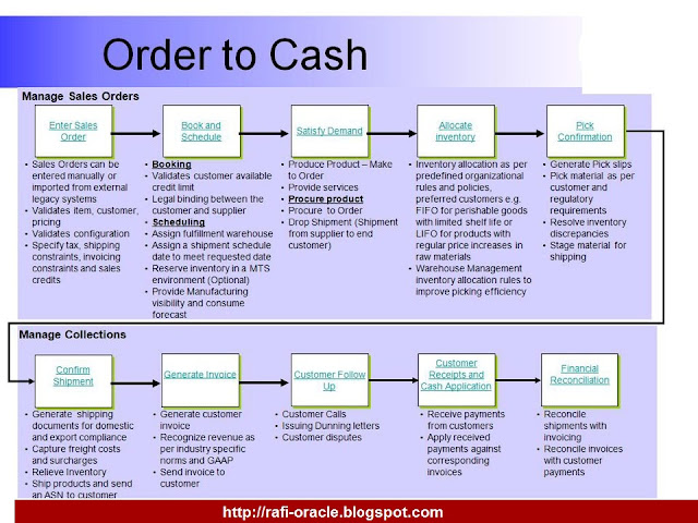 Order to Cash Process | Oracle Experience Blog
