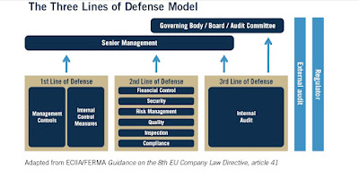 Las tres Líneas de Defensa en la Administración de Riesgos ¿Cuál es ...