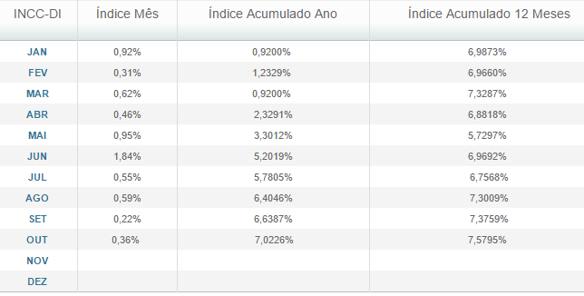 INCC 2015 UTILIZADO NA CORREÇÃO DAS PARCELAS