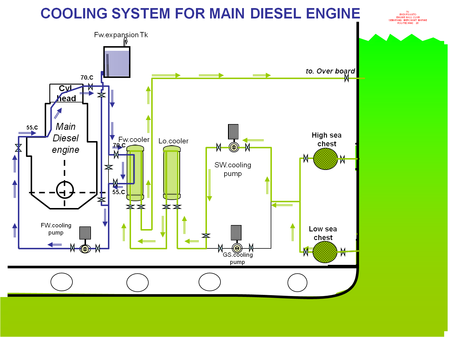 FRESH WATER COOLING SYSTEM OF MAIN ENGINE