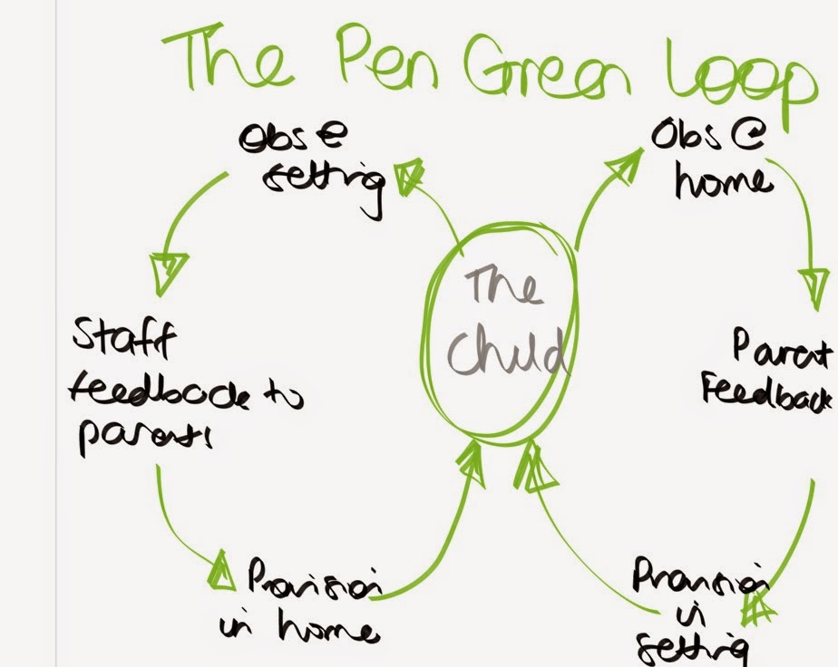 Margaret Blackwell Scholarship: Pen Green - Corby, England