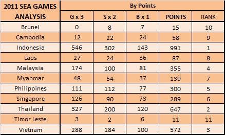 The Southeast Asian Games - News: 2009 and 2011 SEA Games Comparison ...
