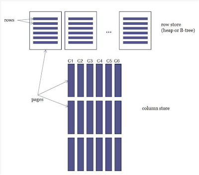 Rambling about database technologies: Columnar Databases and SQL Server ...