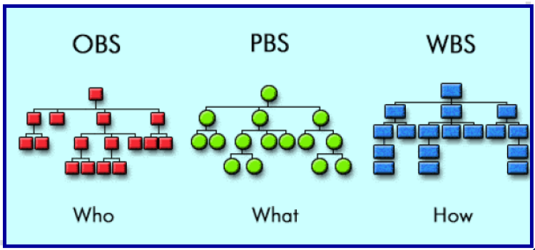 PMBOK: Diagramas de Estruturas Hierárquicas e Planeamento de Projeto