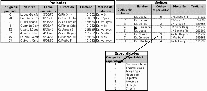 bases de datos relacionales