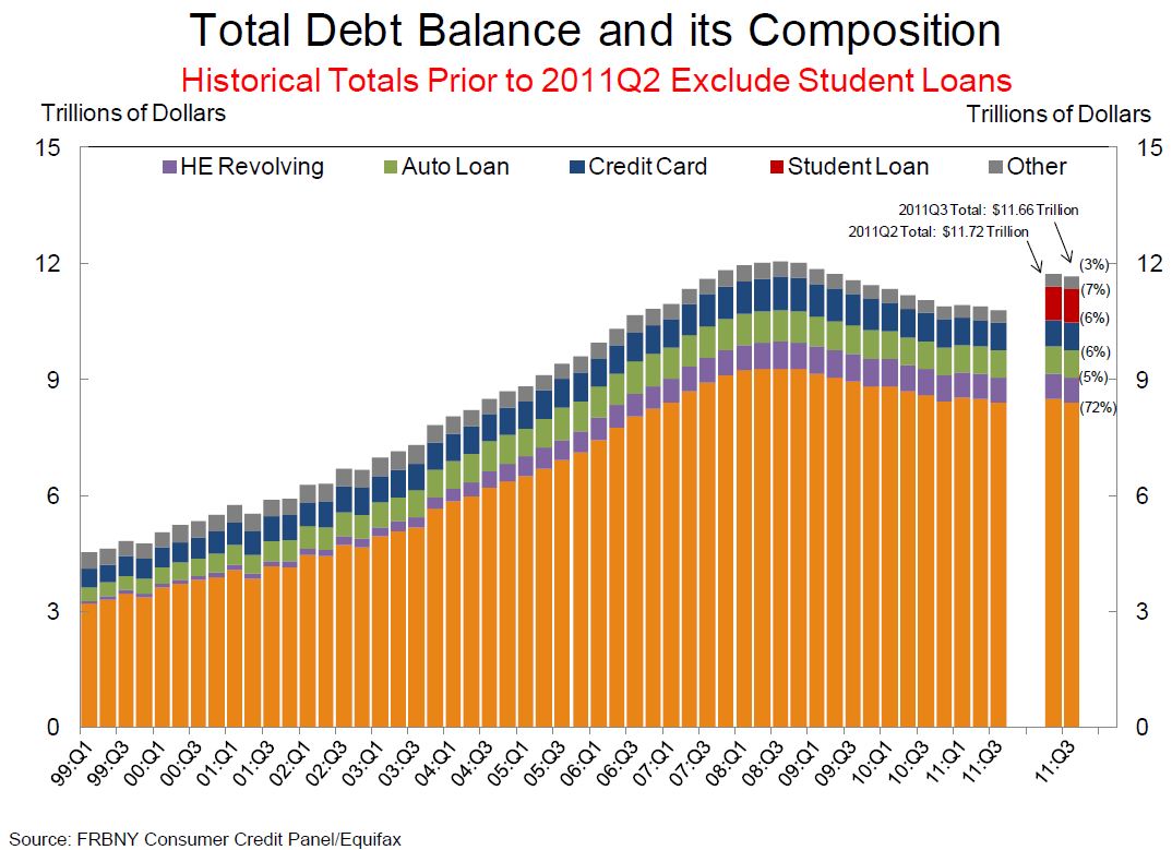 Calculated Risk: NY Fed Q3 Report on Household Debt and Credit