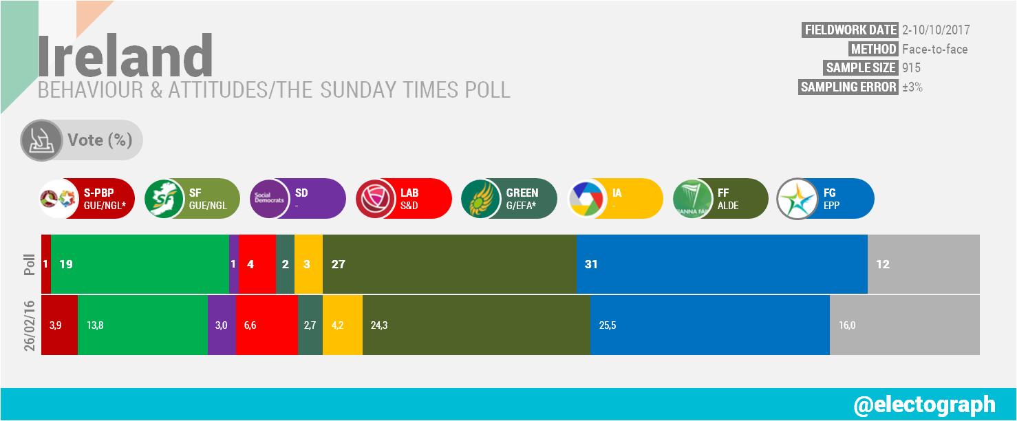 IRELAND Behaviour & Attitudes poll | October 2017