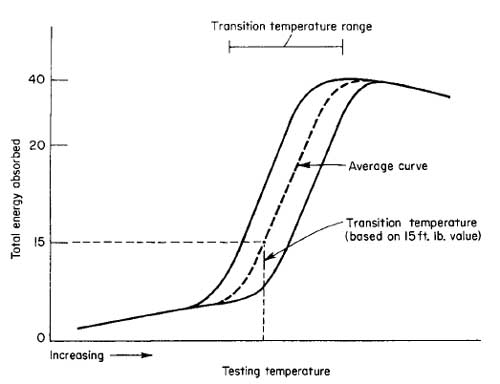 Fatigue Resistance of Piping Materials | Piping & Fabrication