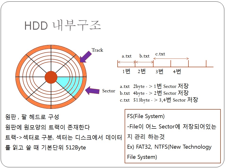 Leejinse java academy: 계산기 실행과정, HDD 내부구조