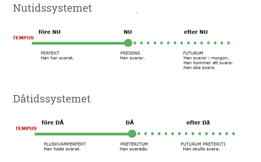 SFI D-kurs FM3D: Sverige - studievecka 5