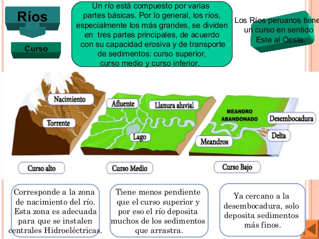 Aprende y que nada te pare: LOS RIOS