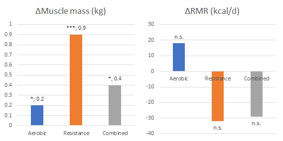 Recomp: Building Muscle + Losing Fat Works W/ Weights, but Won't Boost ...