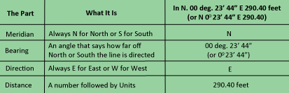 Map My Land - Property Mapping Software: Simplifying Deed Plotting