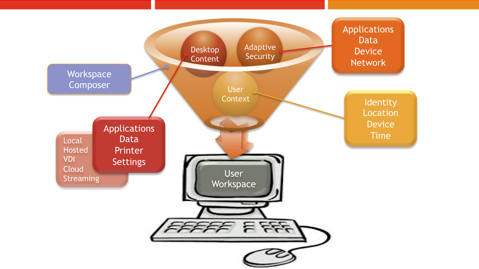 Simplicity is Power: The Optimal Desktop Composition for VDI ...