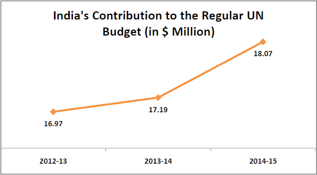 IM | UN Budget : How Much Do Various Countries Contributes