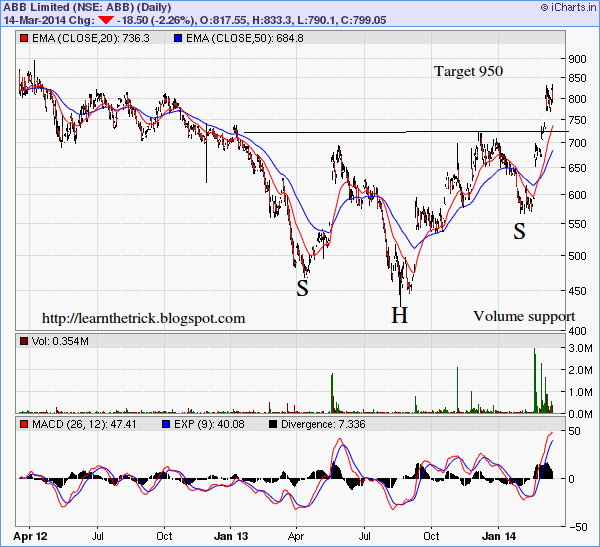 Learn The Tricks: ABB Inverted head and shoulder