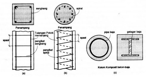 Info Spesial Tulangan Transversal