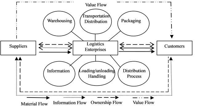 B&E | Logistics Value Chain Analysis of Express Delivery