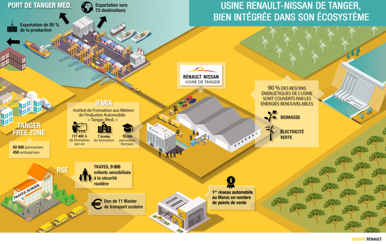 The Motoring World: The Groupe Renault Plant in Tangiers has just ...