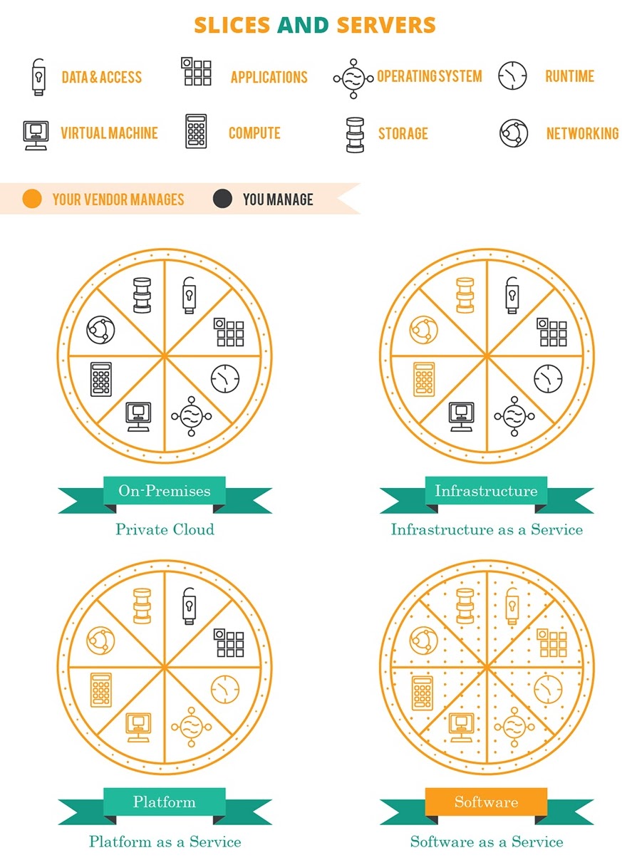 Pizza as a Service - เข้าใจ คลาวด์(Cloud) แบบง่ายๆ