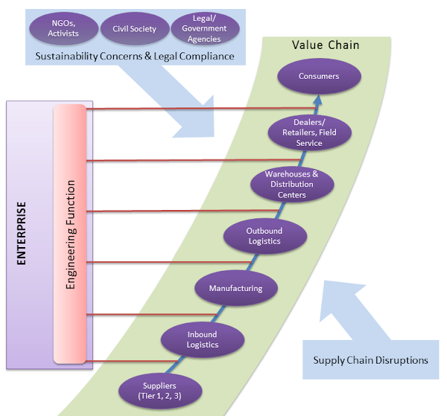 Think... Act... Reflect...: Value Chain Embedded & Distributed Engineering