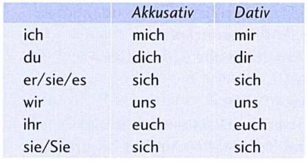 Grammatik : Reflexive Verben | Deutsch lernen und sprechen