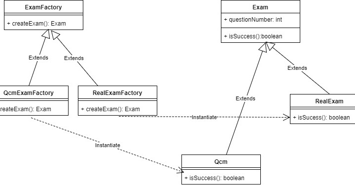 Uml class Diagram for exam