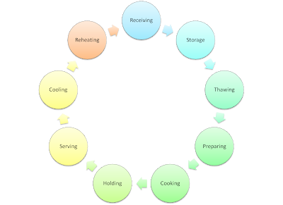 Alimentos & Bebidas: Food Flow Control