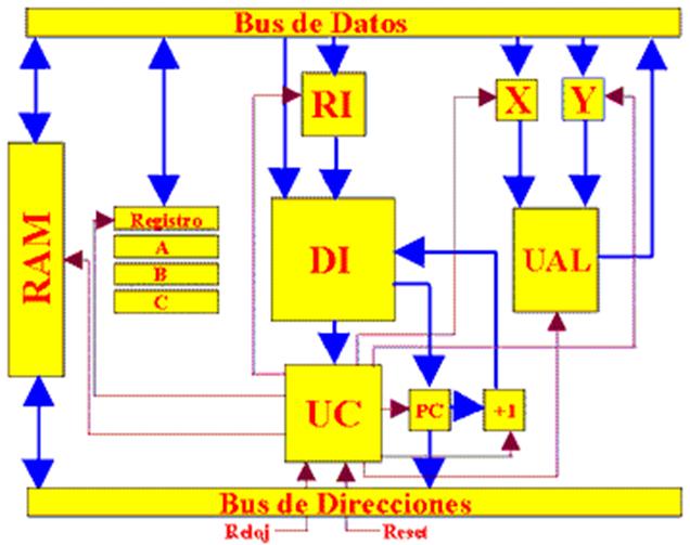 ARQUITECTURA DE COMPUTADORAS: BUSES