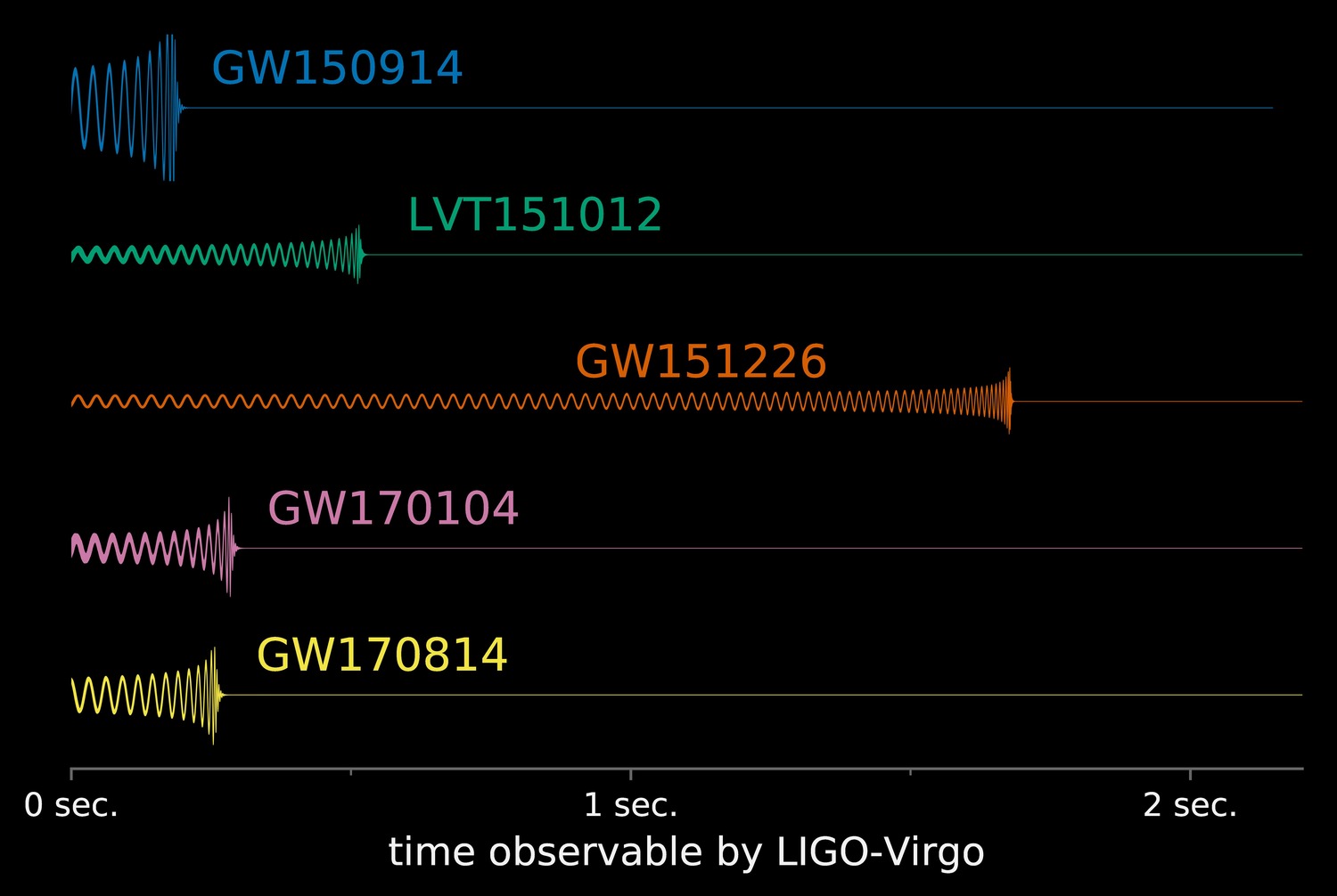 LIGO y Virgo colaboran en la detección de ondas gravitatorias.