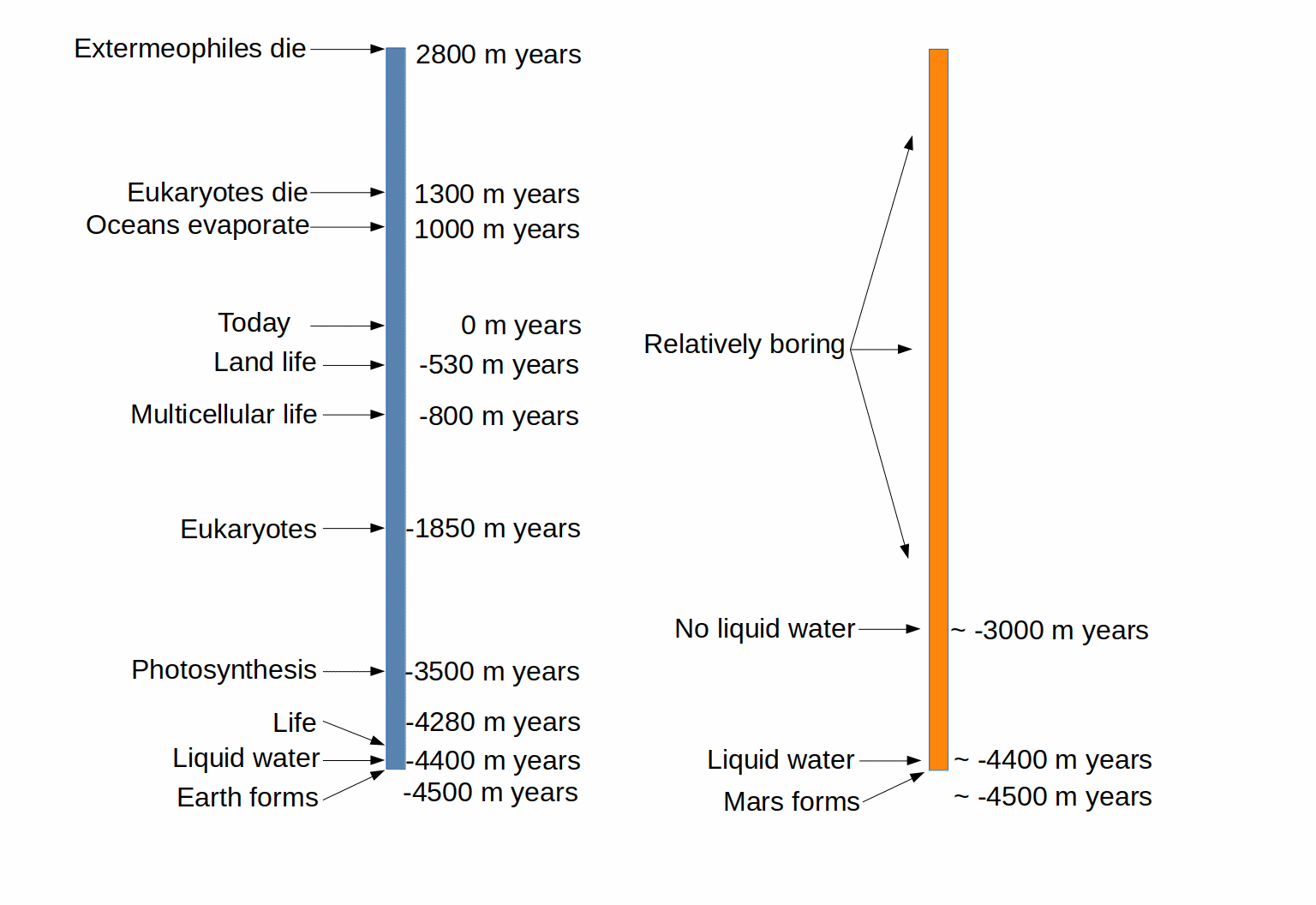 How likely is it that there was life on Mars?