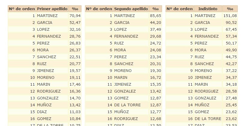 Efemérides Villacarrillo: Nombres y apellidos más frecuentes en ...