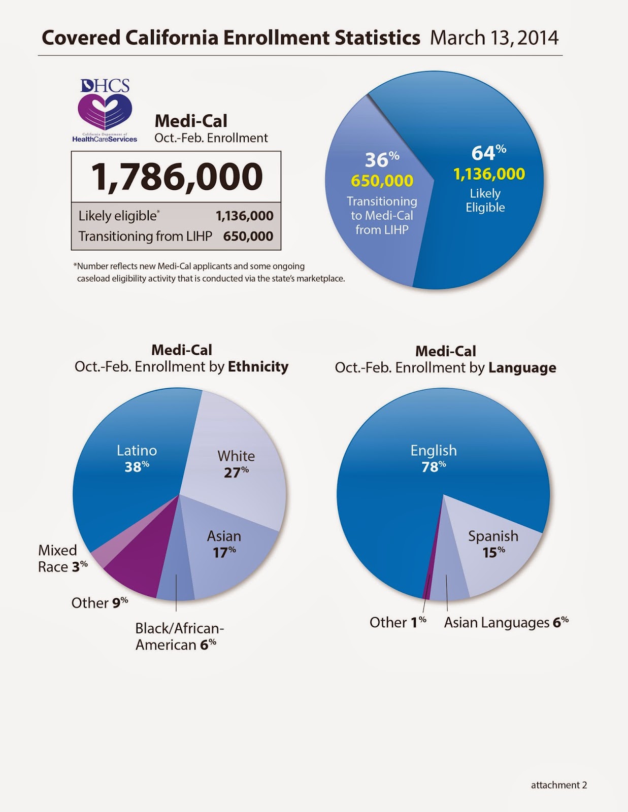 Covered California Begins Countdown To Final Days To Enroll In Health ...